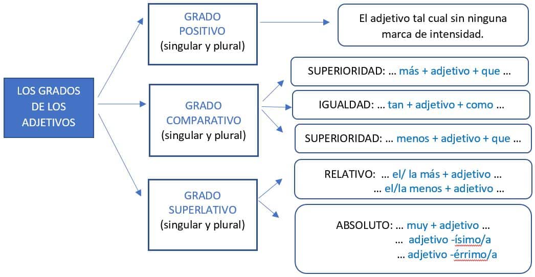 Los Adjetivos 【Clasificación y grados del adjetivo】