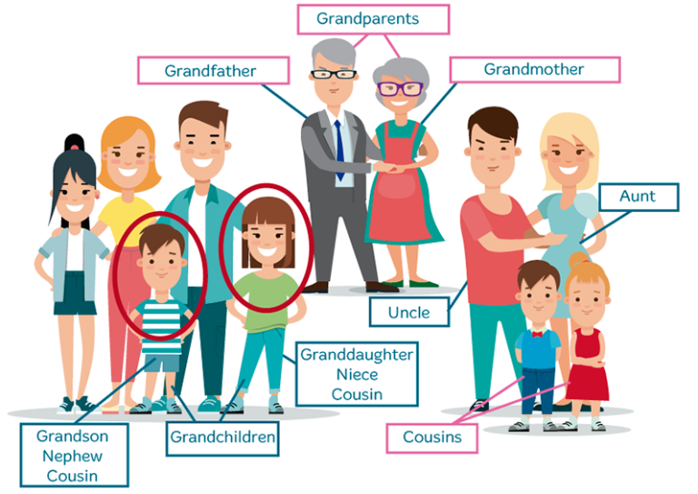 La familia en inglés