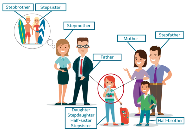 La familia en inglés