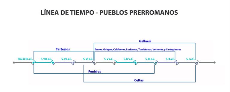 Pueblos prerromanos