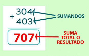 Partes de la suma: sumandos y total explicados para niños con ejemplos